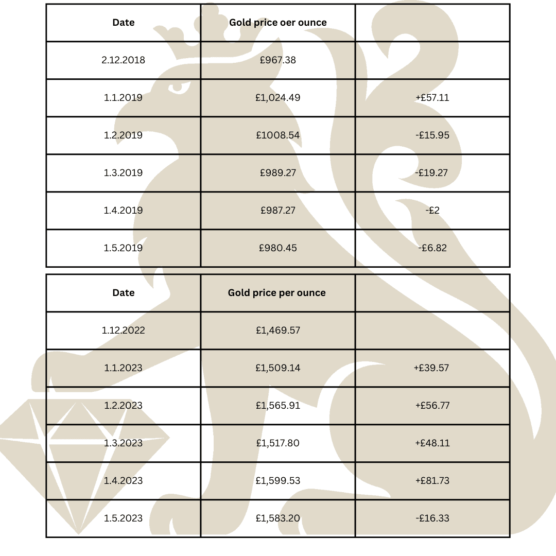 The gold price and its impact on jewellery retail – Company of Master ...